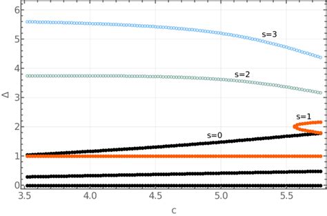 Roots Of The Extremal Functional Evaluated At Increasing Values Of The