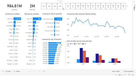 Malay T On Linkedin Dataanalysis Powerbi Salesinsights Codebasics