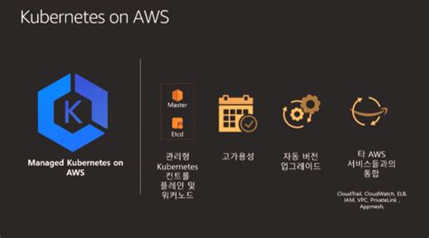 Report Aws관리형 서비스를 활용하여 Kubernetes를 위한 Devops환경 구축하기 Aws Summit