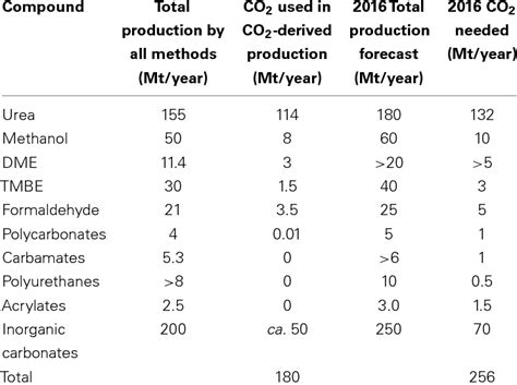 Current Co 2 Utilization Technologies And Forecasts For 2016 [adapted