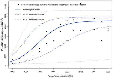 Figure A 4 Logistic Growth Model With 95 Confidence Intervals Download Scientific Diagram