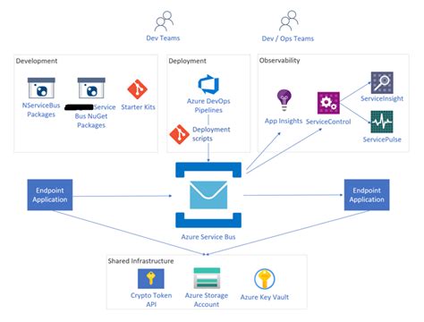 Nservicebus Architecture