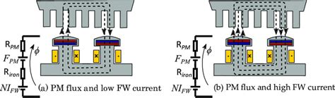 The Flux Path Is Similar For Both Low A And High B Field Currents Download Scientific