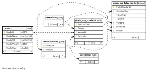 vendors labtech database