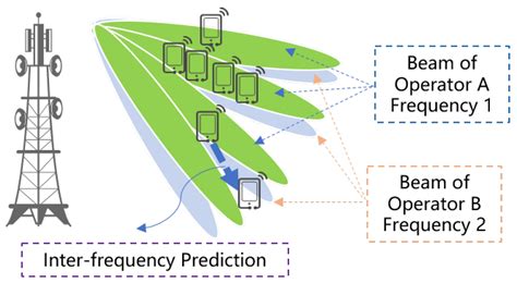 Novel Radio Resource Allocation Scheme In 5g And Future Sharing Network Via Multi Dimensional