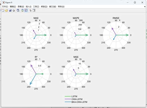 Bka Cnn Lstmcnn Lstmlstm三模型多变量时间序列光伏功率预测一键对比 Matlab代码 Csdn博客