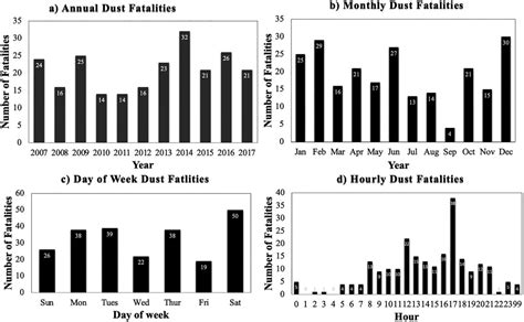 How Many People Were Killed By Windblown Dust Events In The United