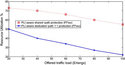 Performance Of Heuristic Algorithm Resource Utilization In