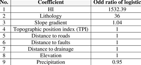 Results Obtained For The Logistic Regression Model Download Table