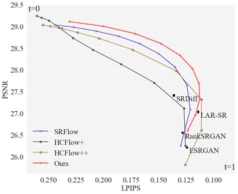 The Trade Off Between Psnr Lpips With Different Temperature Sampling Download Scientific