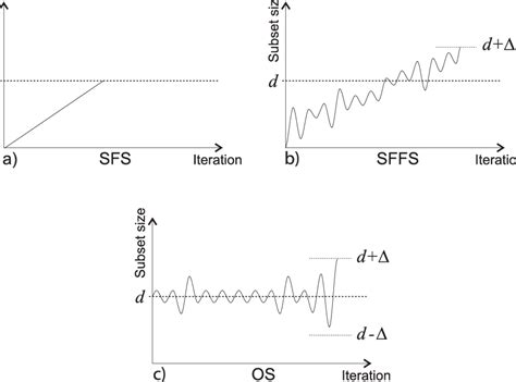 Graphs Demonstrate The Course Of D Parametrized Search Algorithms A