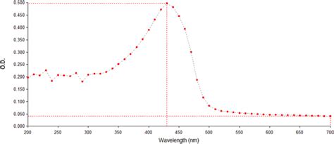 Uvvis Spectra Of Nano Formulation Of Curcumin With Highest Absorbance
