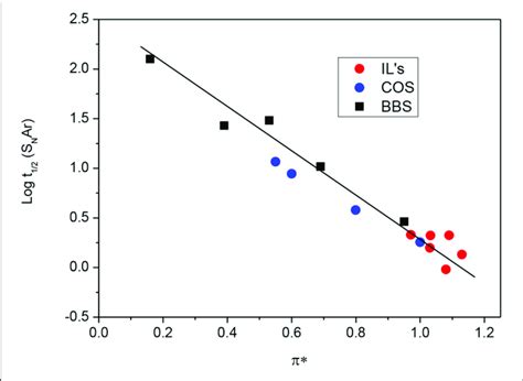 plot of log t 1 2 against π parameter obtained for the degradation