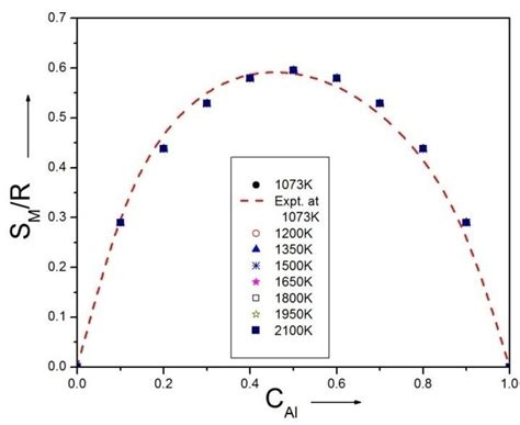 Graph For S M R Versus The Concentration Of C Al Of Al Mg Liquid Alloy
