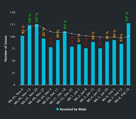 Jira Dashboard KPI Examples I Performance Objectives App