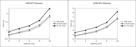 Plots Showing Transfer Time In Seconds For A Two Mpi Message Sizes For Download Scientific