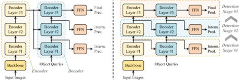 [2208 11356] Towards Efficient Use Of Multi Scale Features In Transformer Based Object Detectors