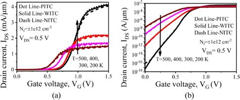 Influence Of Temperature On Input Characteristic In A Linear And B