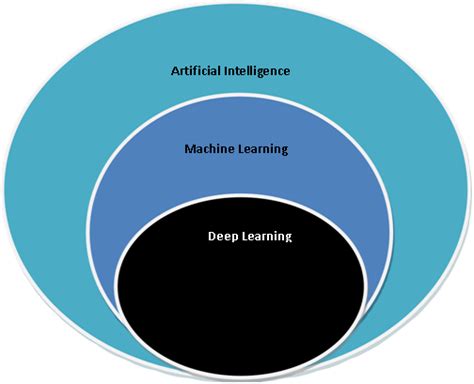 types of machine learning there are three main types of machine… by
