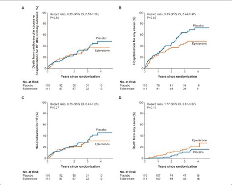 Kaplan Meier Plots For A Death From Cardiovascular Causes Or