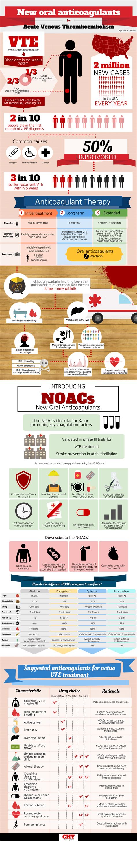 Thrombosis Infographic Series Noacs In Vte Canadiem