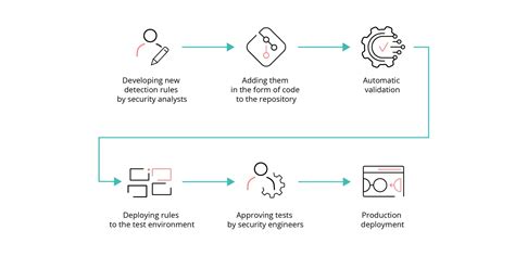 Modern Soc Management With Iac And Cicd Processes