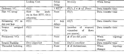 Table 1 From Trading Packet Headers For Packet Processing Semantic Scholar
