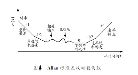 imu标定之 allan方差 艾伦方差 csdn博客