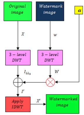 Watermark Embedding Algorithm Block Diagram Download Scientific Diagram
