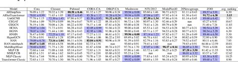 Table 8 From Hypergraph Neural Networks Through The Lens Of Message Passing A Common