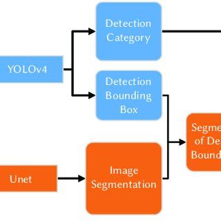 Integrated Flow Chart Of Object Detection And Contour Extraction Download Scientific Diagram