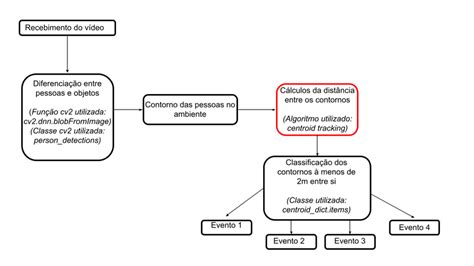 Fluxograma Do Algoritmo Em Python Download Scientific Diagram