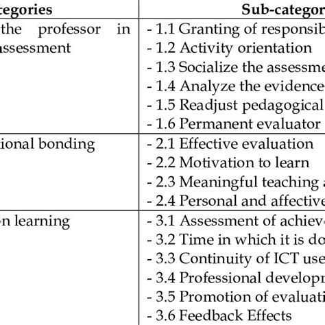 Analysis Categories And Sub Categories Download Scientific Diagram