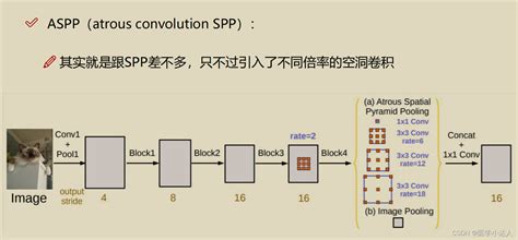 Python Deeplab系列方法：几张图了解aspp，空洞卷积升级版，空洞卷积的优势aspp的优势 Csdn博客