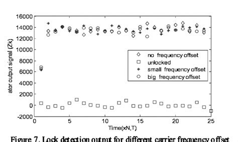 Figure 1 From A New Lock Detection Algorithm For Gardners Timing Recovery Semantic Scholar