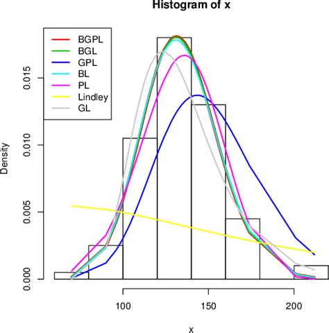 Histogram For Data Of Example 8 1 Download Scientific Diagram