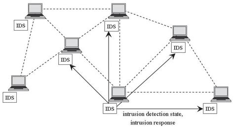 General Intrusion Detection And Response System 221 Reputation Based Download Scientific