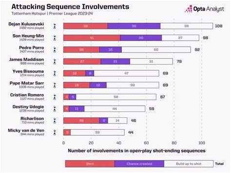 Attacking Sequence Involvement So Far This Season R Coys