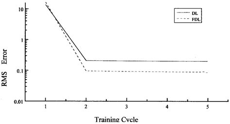 comparison of training error between dl and fdl neural networks