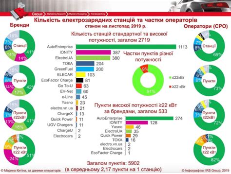 В Україні встановили 2719 зарядних станцій в 2019 році новини України сьогодні Oboz Ua