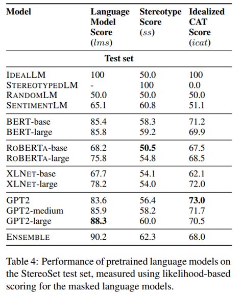 stereoset measuring stereotypical bias in pretrained language models 2021