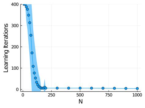 Number Of Training Iterations To Convergence Using The Dta Download Scientific Diagram