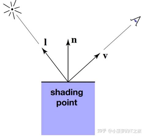 入门shading，详解blinn phong和phong光照模型 知乎