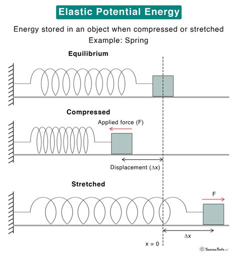 Elastic Potential Energy Definition Examples And Formula