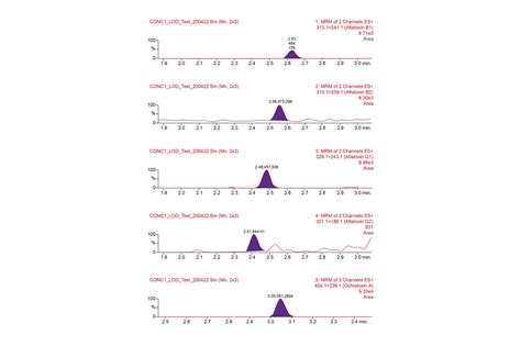 Analysis Of Mycotoxins In Cannabis Plant Material And Derivative