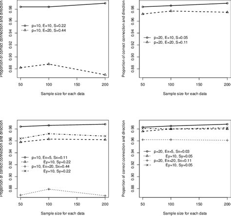 Figure 1 From Gaussian Bayesian Network Comparisons With Graph Ordering