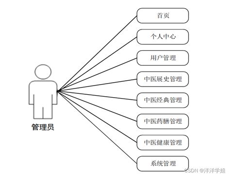 计算机毕业设计springboot中医文化展示管理系统7qoha9【附源码 数据库 部署 lw】 中医药文化科普管理系统 csdn博客