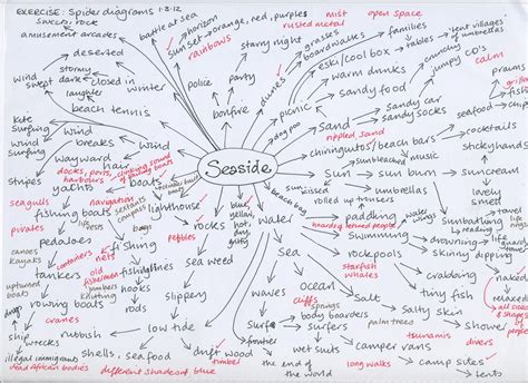Kathryn Hockey Oca Learning Log Part 2 Exercise Spider Diagrams