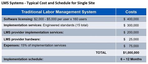 Lms Implementation Costs And Schedule Sedlak Lms Implementation Costs And Schedule Sedlak