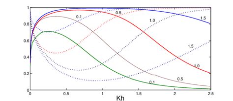 R 1 · · · And T 1 Against Kh For Different Values Of µ